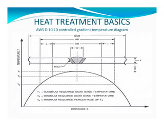 heat treatment technician (soak band, R, PWHT).pdf