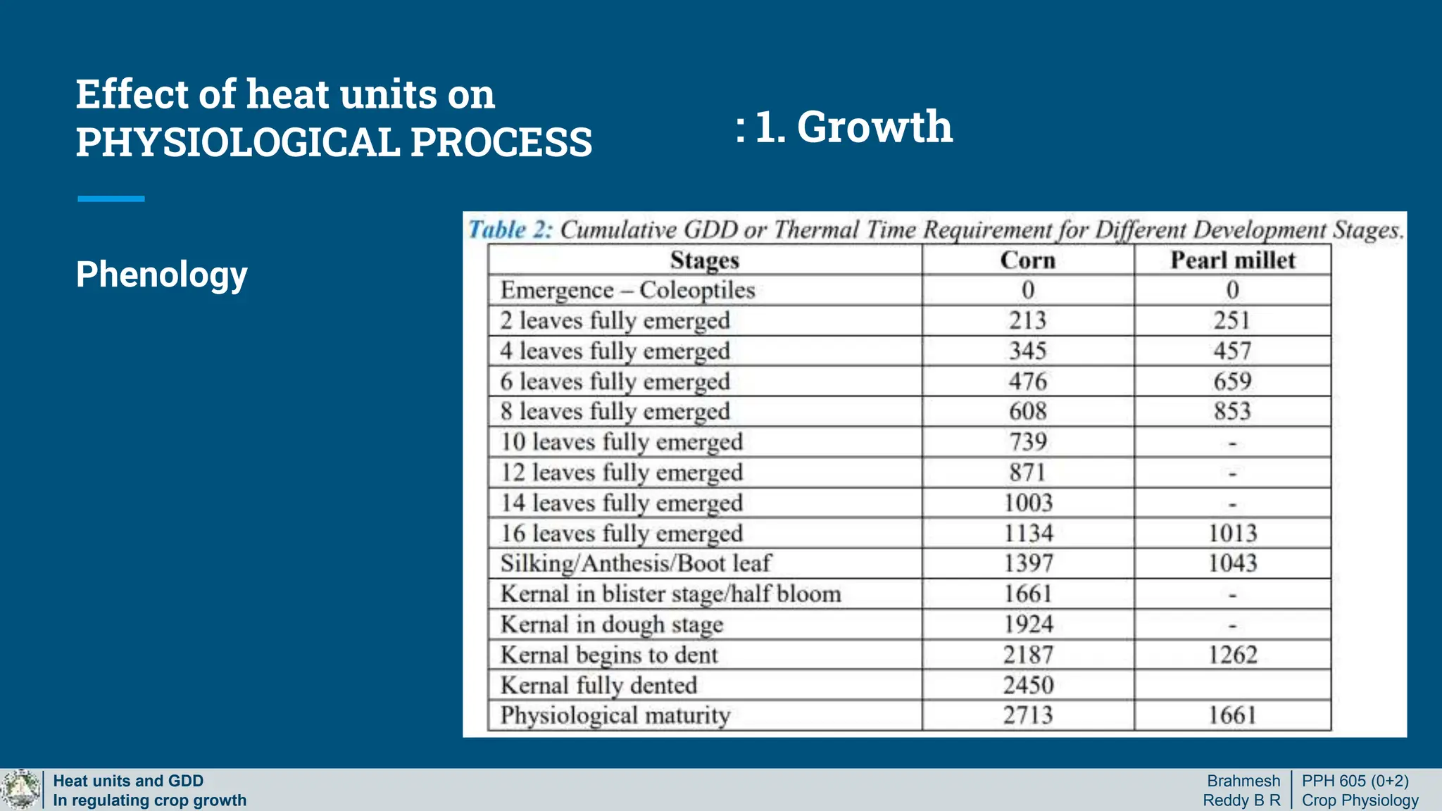 Heat Units in plant physiology and the importance of Growing Degree ...