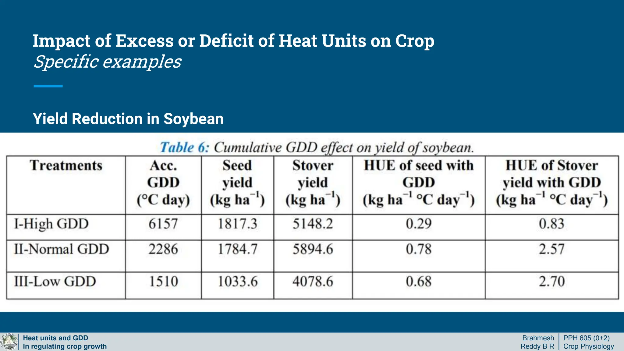 Heat Units in plant physiology and the importance of Growing Degree ...