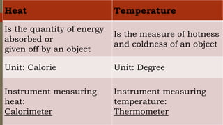 Heat vs Temperature.pptx