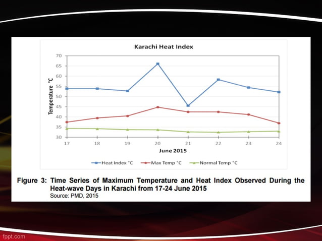 Heat waves.ppt 1 (1) (1) | PPT | Weather | Science