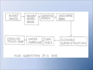 Heavy earth moving machinary | PPT