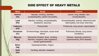 Heavy metal contamination in Crude Drug | PPTX