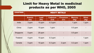 Heavy metal contamination in Crude Drug | PPTX