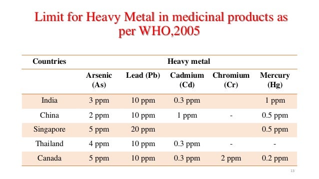 Heavy metal analysis in herbal formulation by akshay kakde