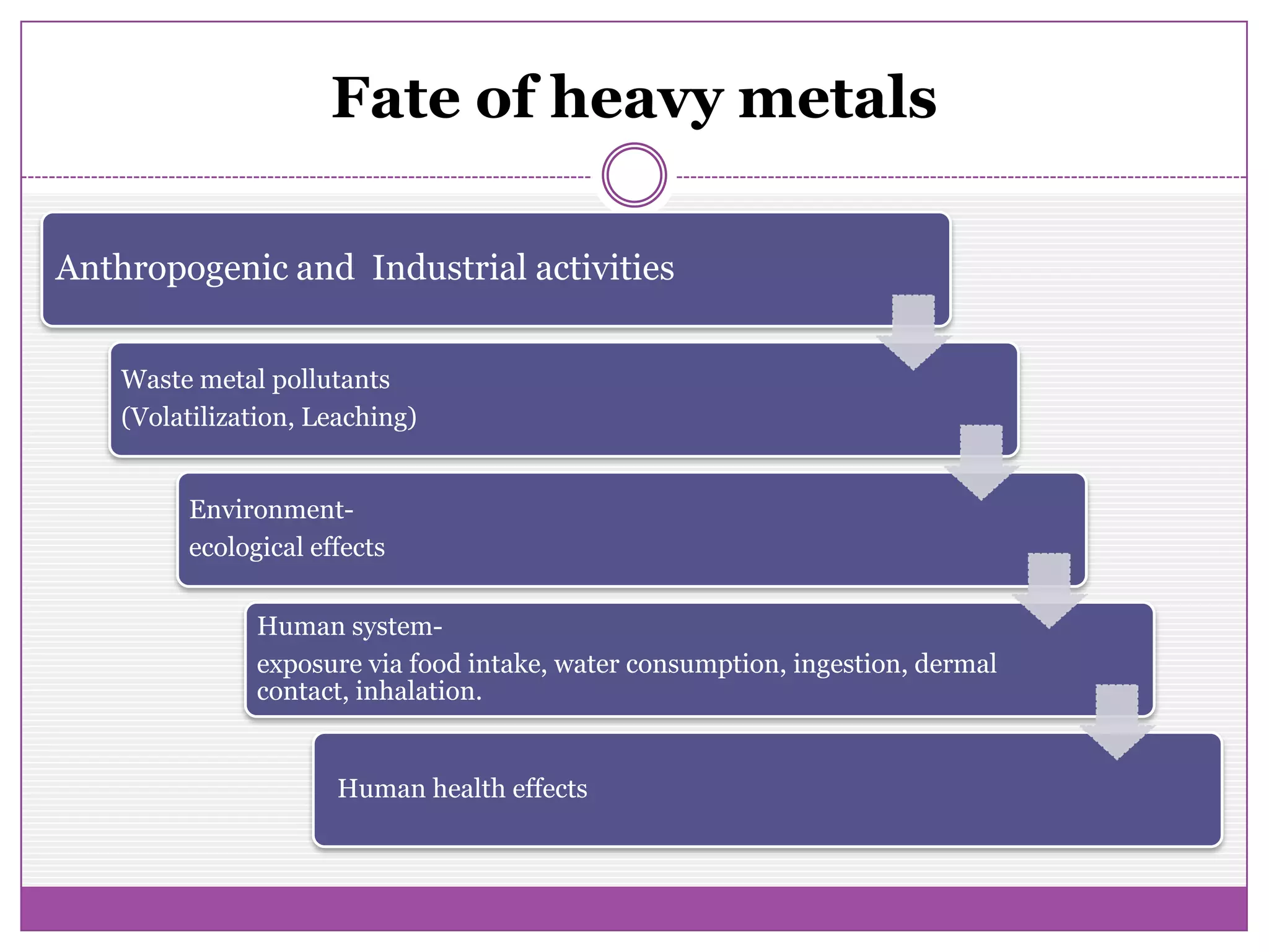 Heavy metal contamination of global environment | PPTX
