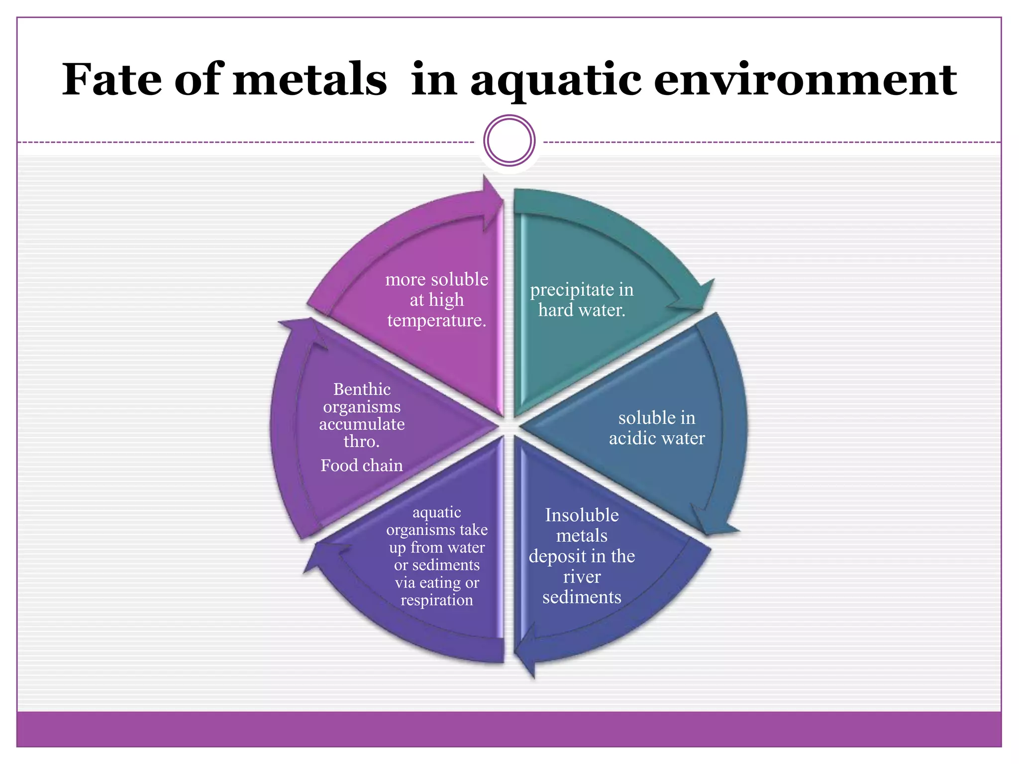Heavy metal contamination of global environment | PPTX