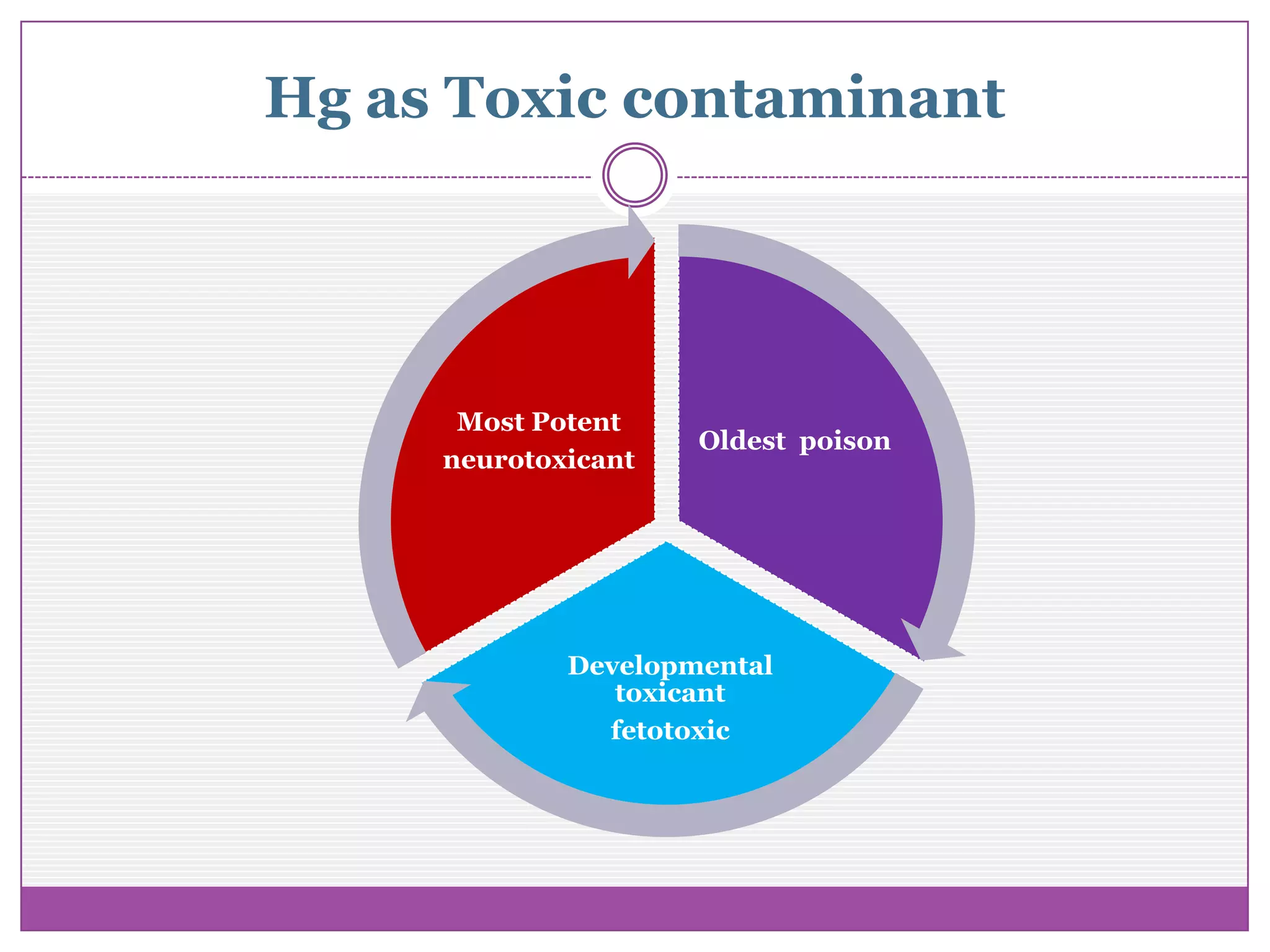 Heavy metal contamination of global environment | PPTX