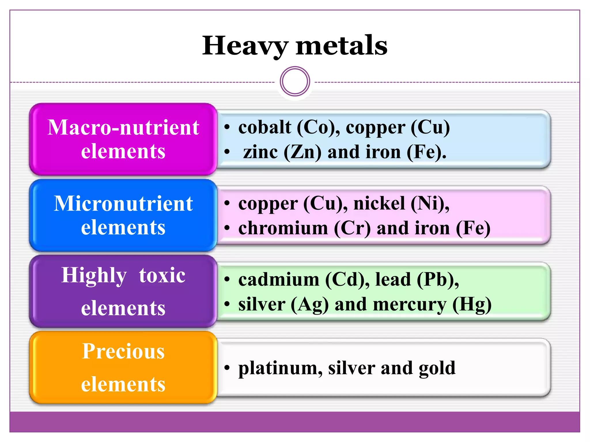 Heavy metal contamination of global environment | PPTX