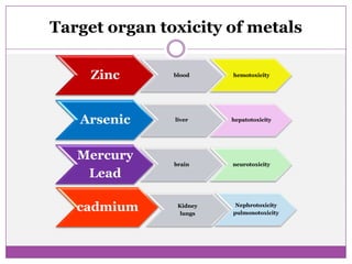 Heavy metal contamination of global environment | PPTX