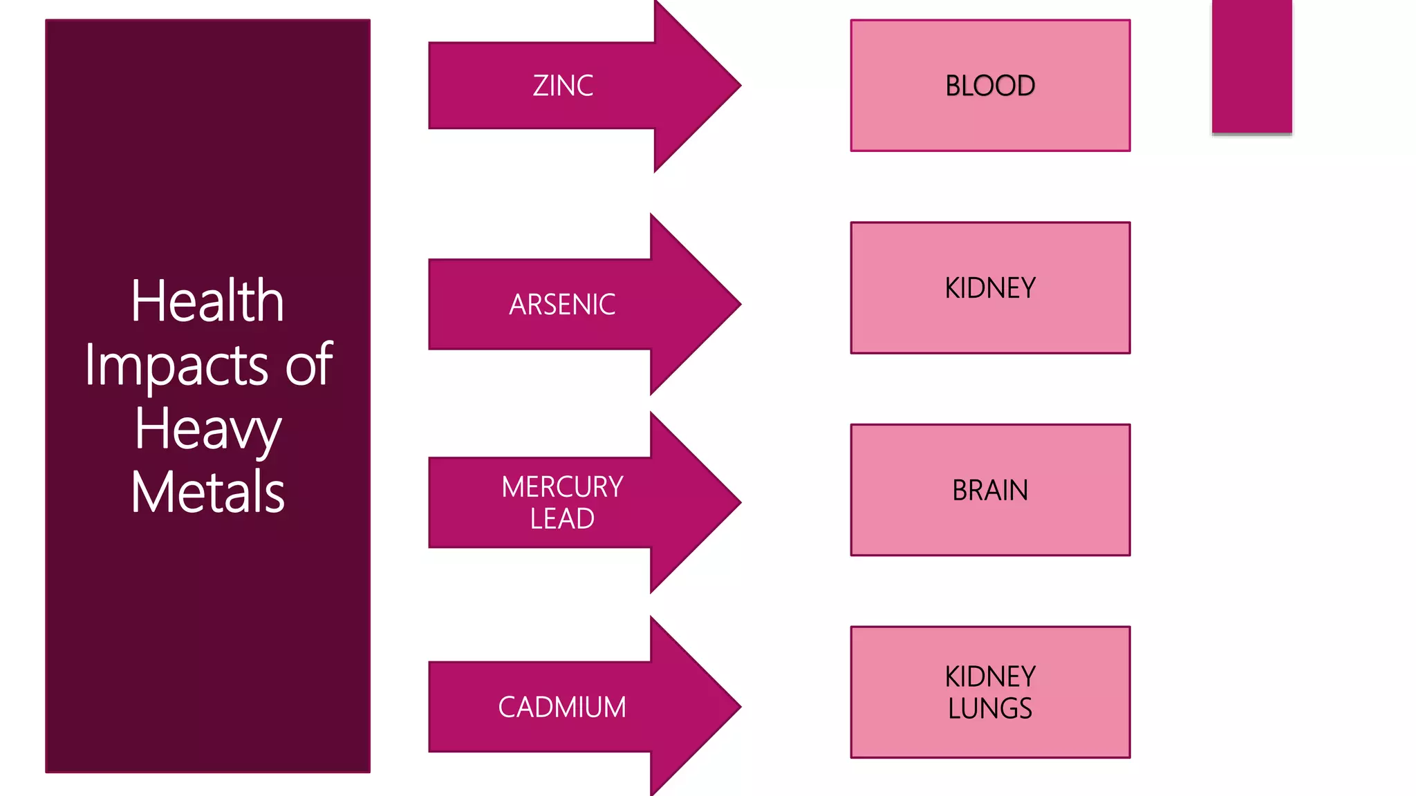 Heavy metal pollution | PPTX