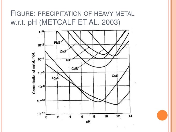 Heavy Metal Precipitation In Uasb