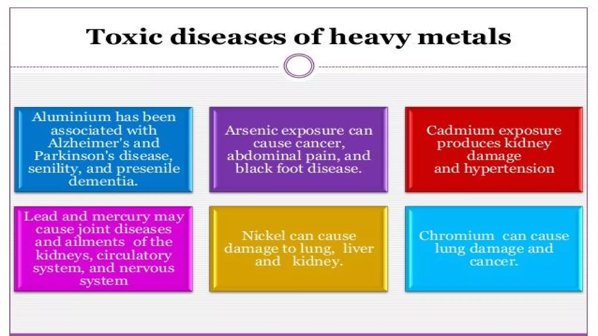 Heavy Metal Poisoning | PDF