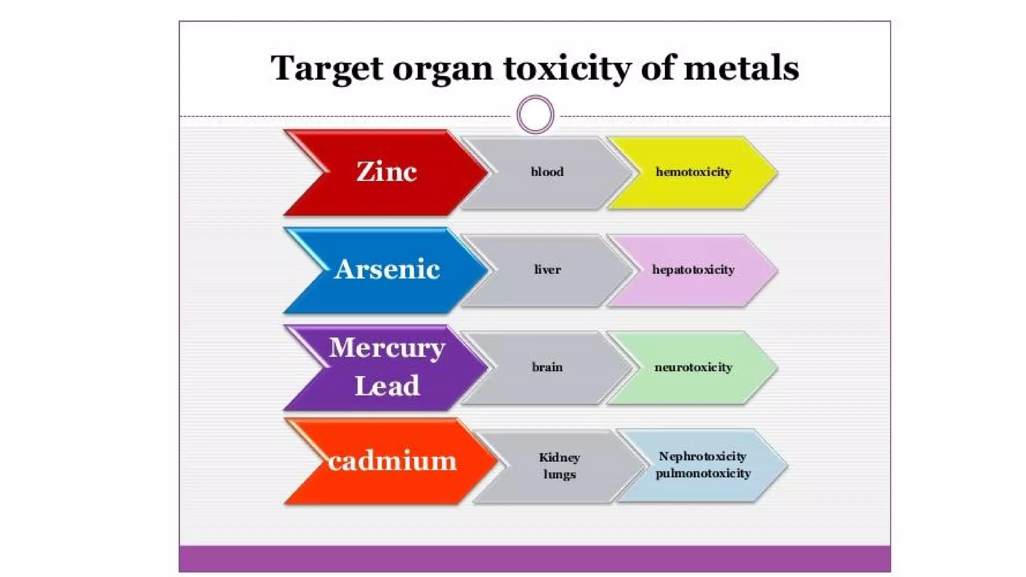 Heavy Metal Poisoning | PDF