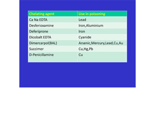 Heavy Metals And Chelating Agents ppt.pptx.pdf