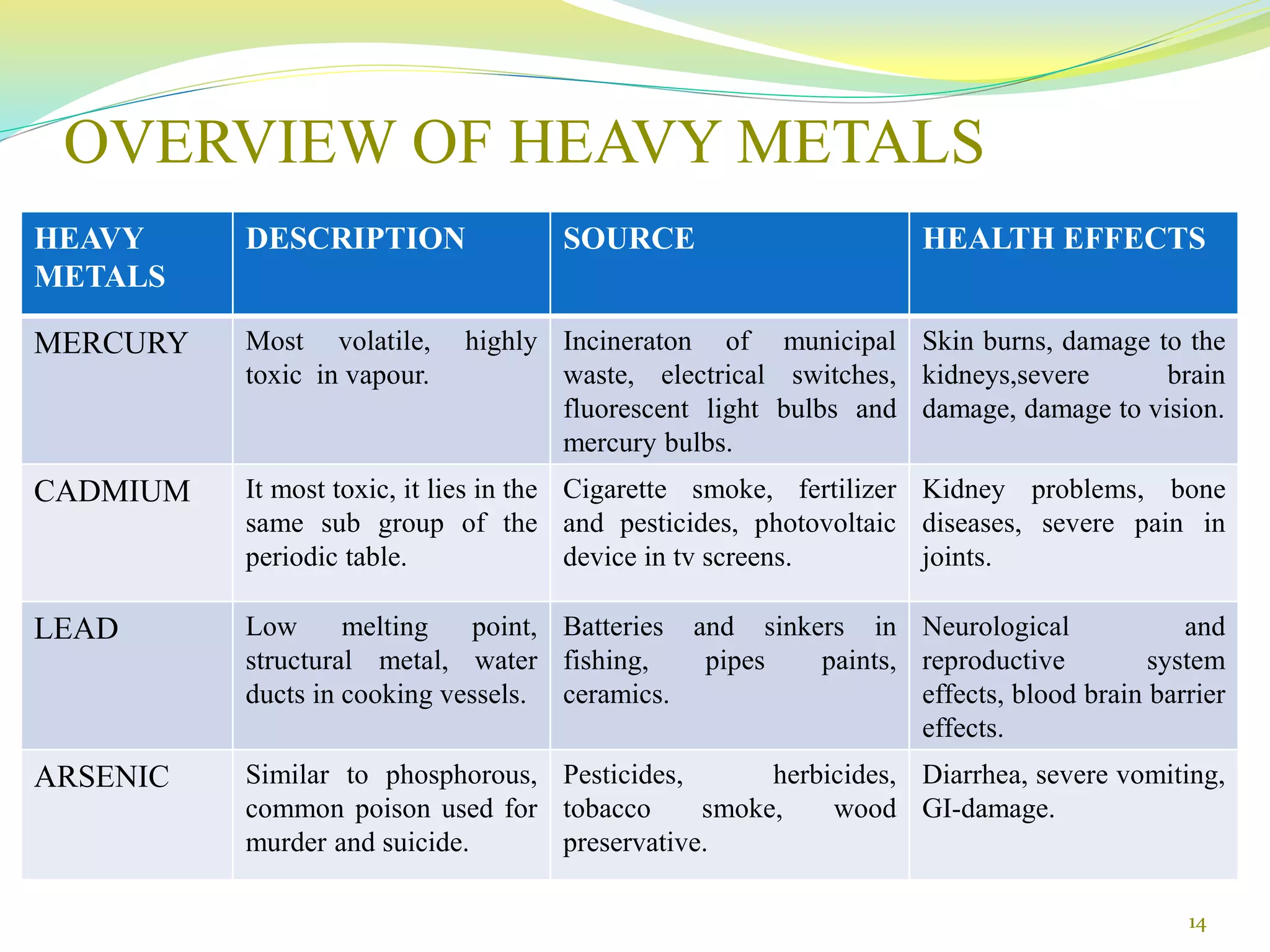 Heavymetals & living system ppt | PPTX