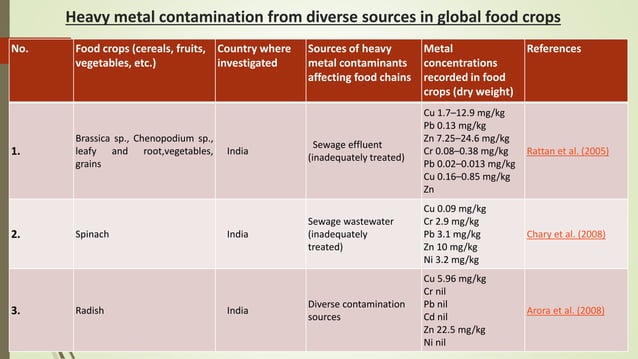 Heavy metals toxicity | PPTX