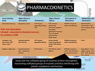 Heavy Metal Toxicity | PPTX