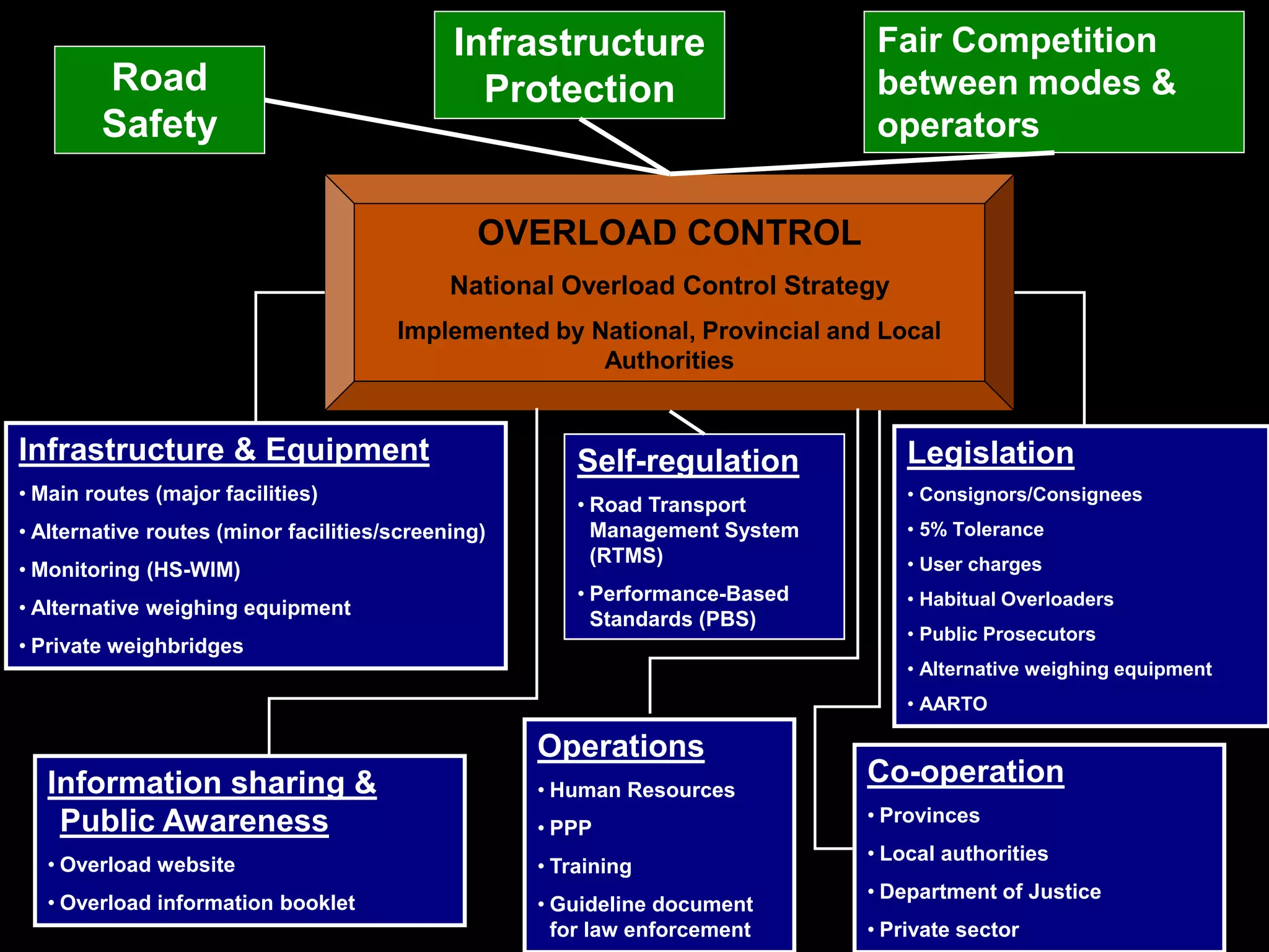 Heavy vehicle overload challenges | PDF