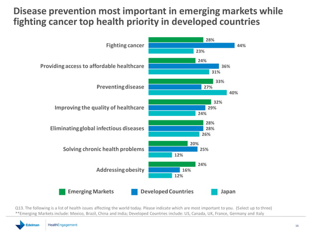 HealthEngagement Barometer 2010 | PPT