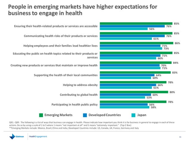 HealthEngagement Barometer 2010 | PPT