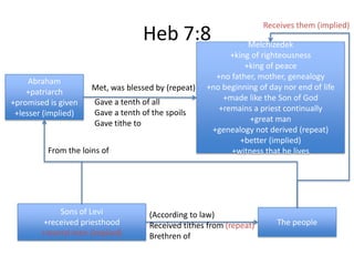 Heb 7:1-10 breakdown into diagram | PPTX