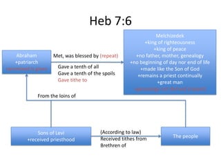 Heb 7:1-10 breakdown into diagram | PPTX
