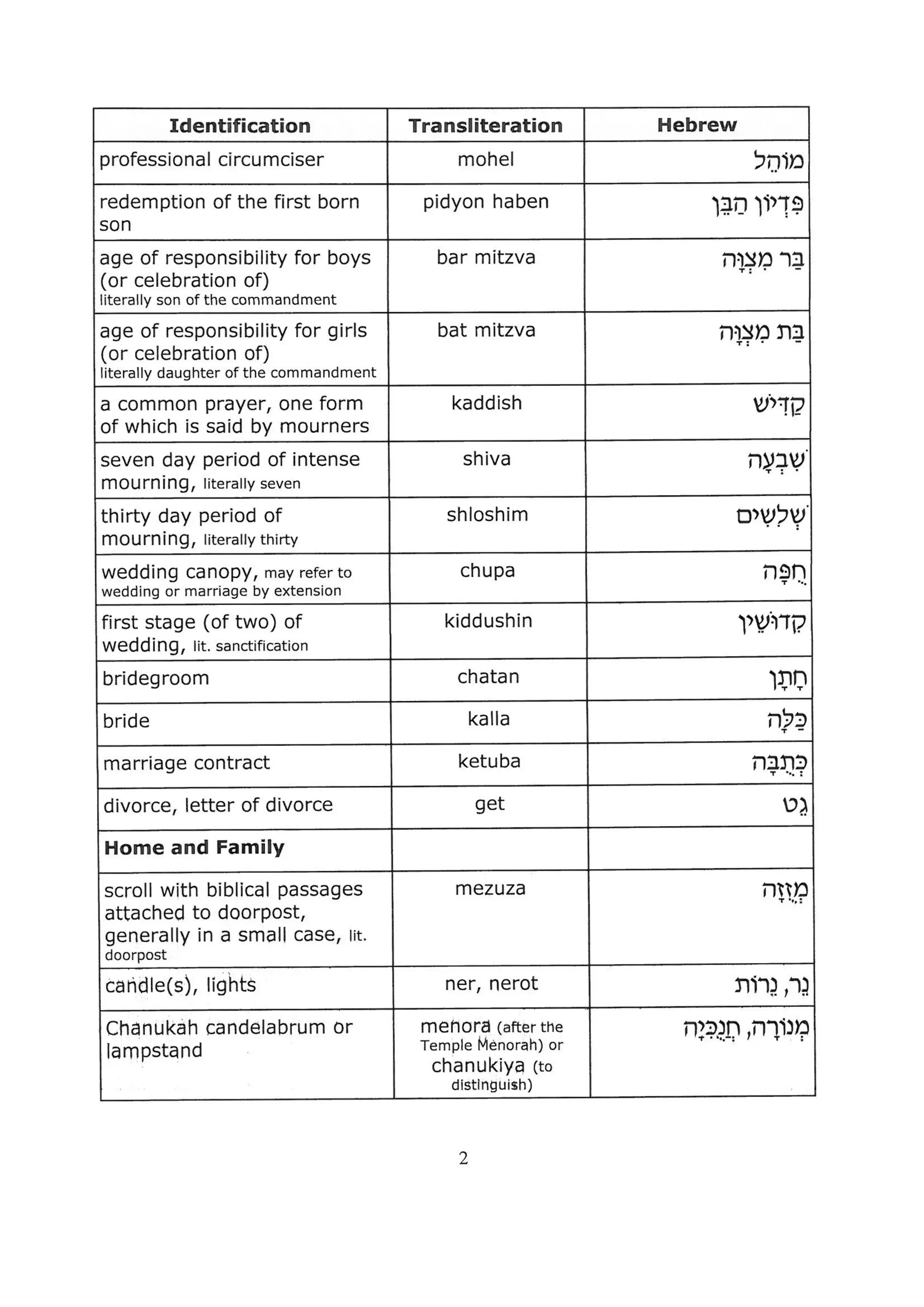 Hebrew glossary | PDF