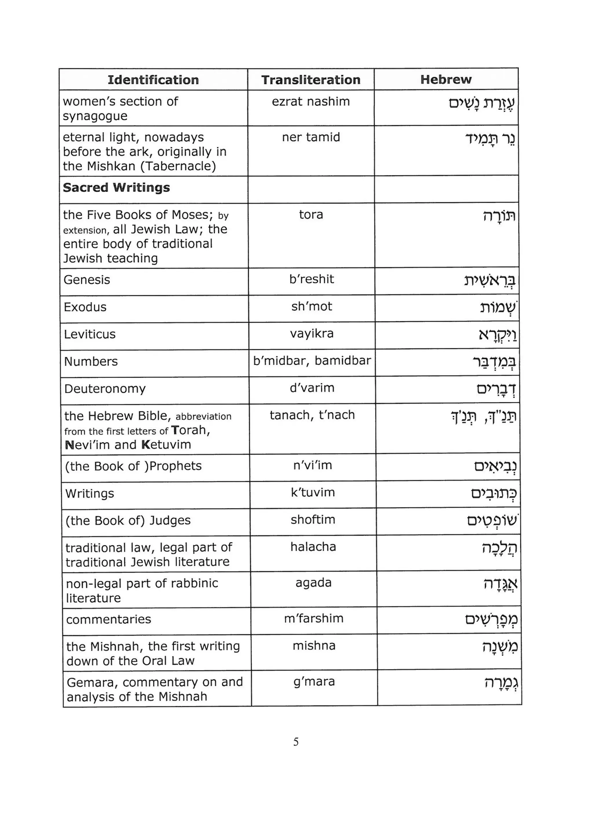 Hebrew glossary | PDF