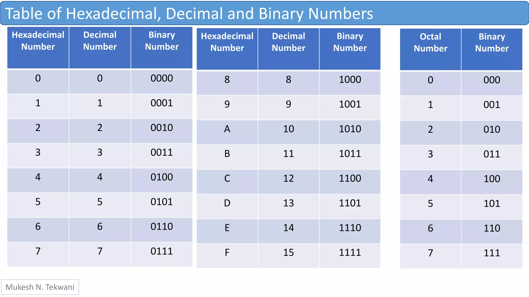 Hexadecimal to octal conversion | PPTX