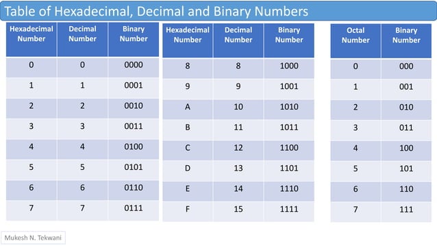 Hexadecimal to octal conversion | PPT