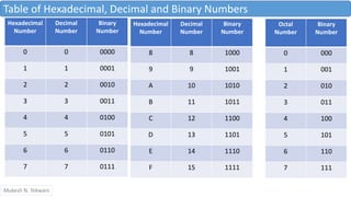Hexadecimal To Octal