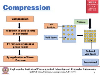 Heckel Plots for Tablet Compression | PPTX