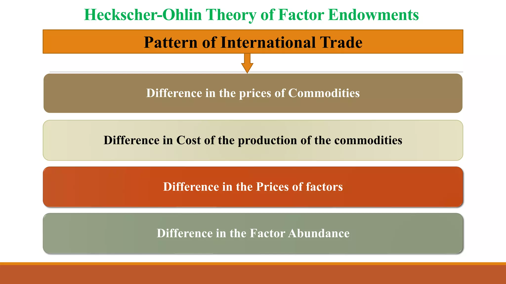 Heckscher ohlin theory | PDF