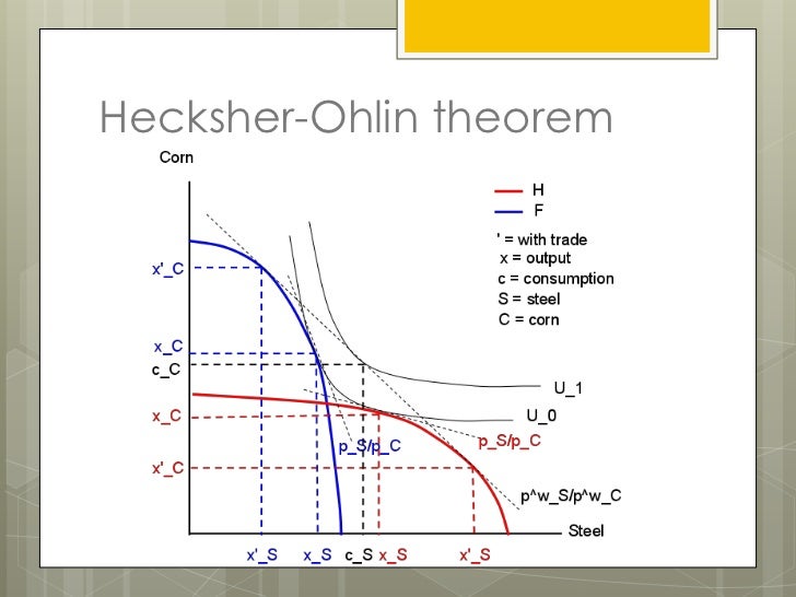 Hecksher-Ohlin model