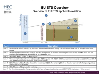 HEC - A&A Major - EU ETS Impact Analysis | PPT