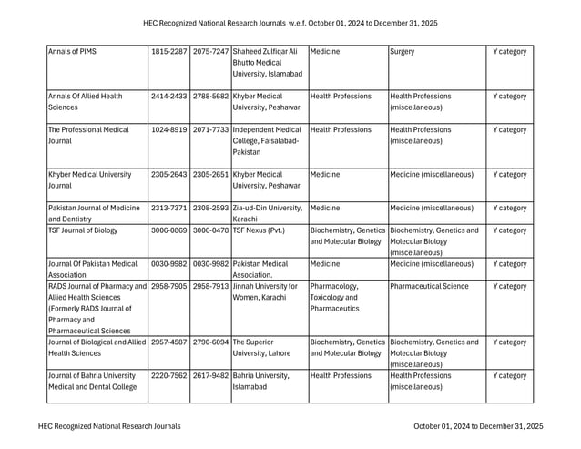 HEC Recognised Journals Oct,2024-Dec 2025.pdf | Agriculture | Industries