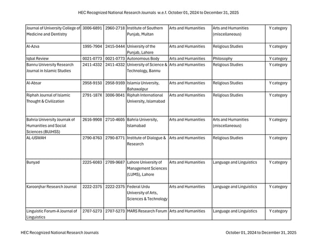 HEC Recognised Journals Oct,2024-Dec 2025.pdf | Agriculture | Industries