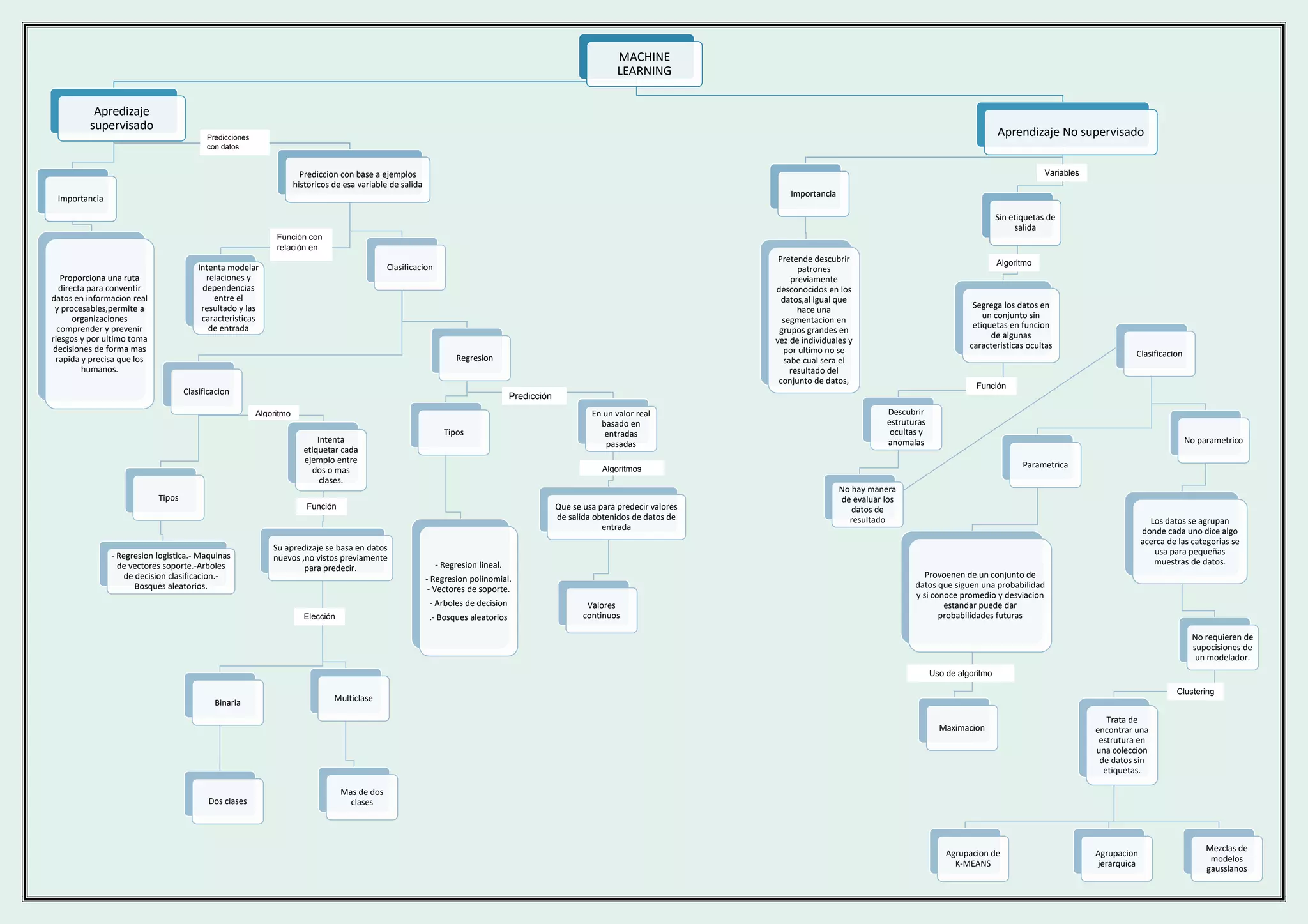 Mapa conceptual MACHINE LEARNING | PDF