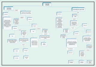 Mapa conceptual MACHINE LEARNING | PDF