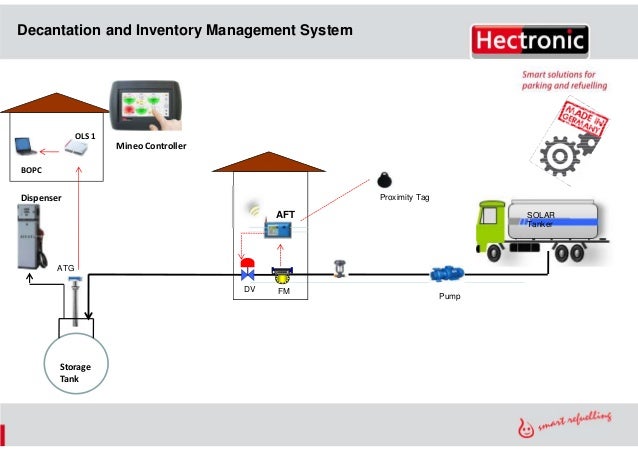 Hectronic efms solution