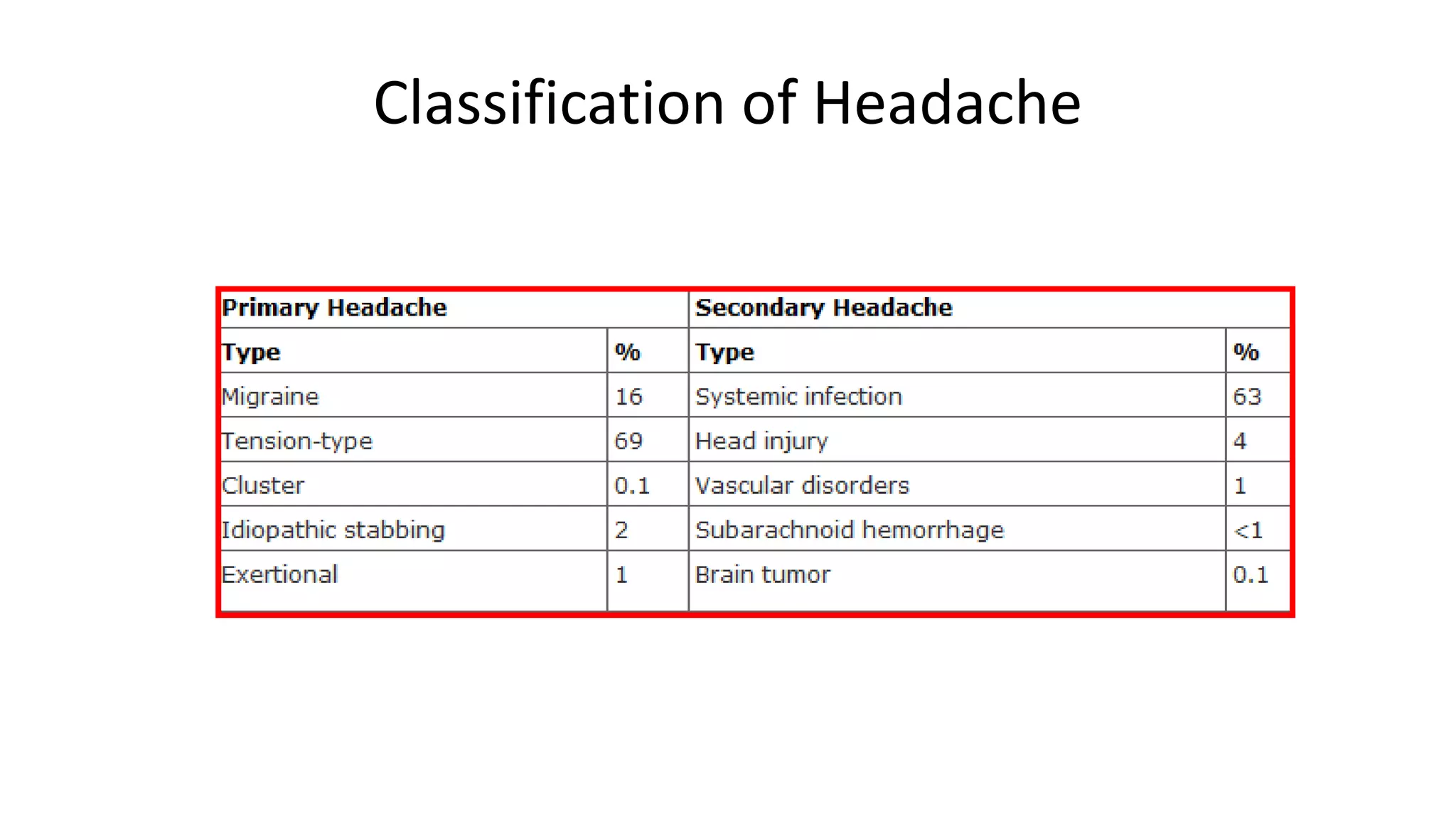 Hedache classification migraine management neurologykota | PPTX | Brain and Nervous System ...