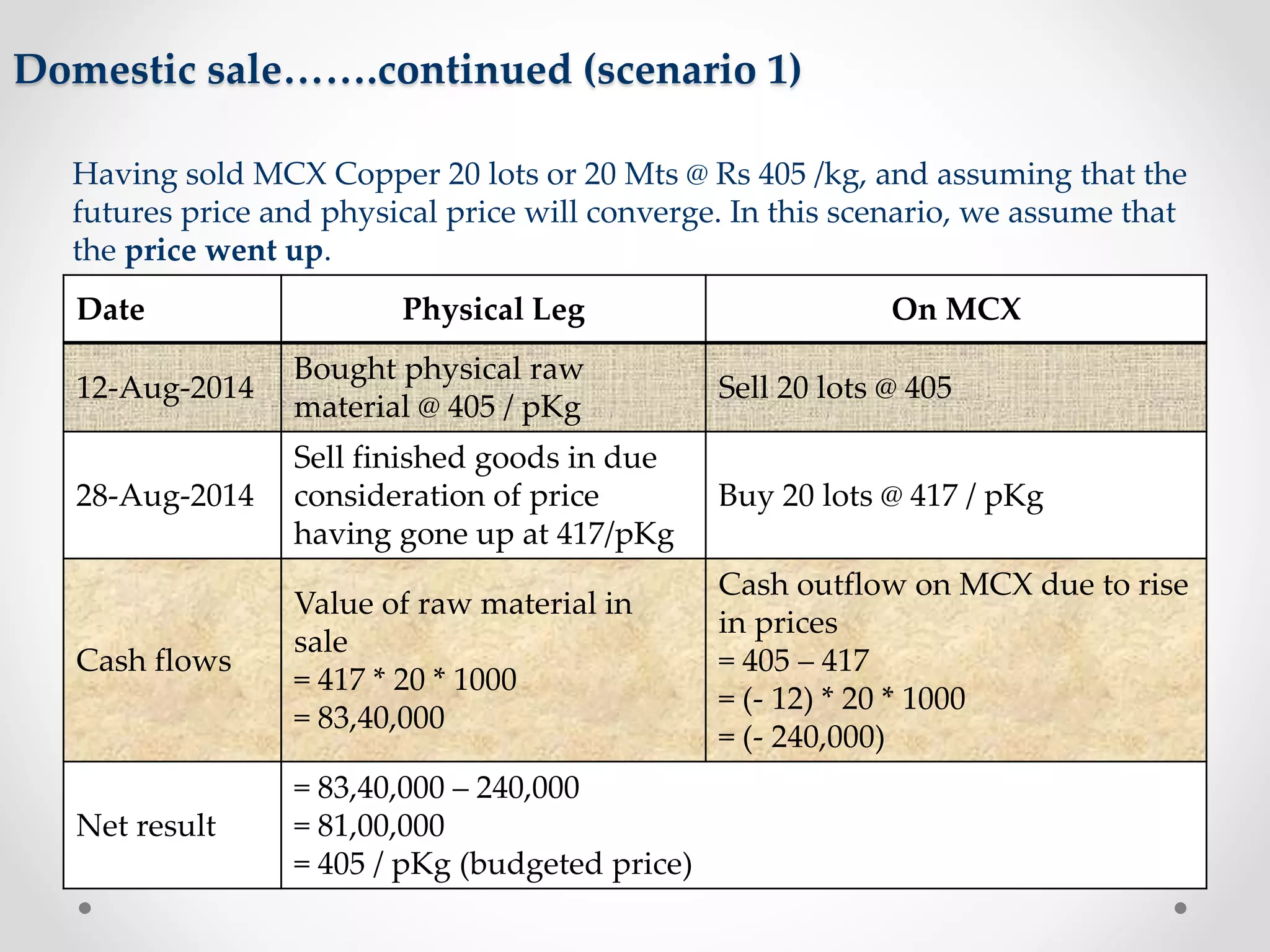 Hedging mechanism and risk management in Commodities | PPTX