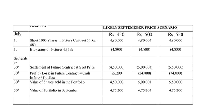 Hedging, Speculation and Arbitrage using Futures.ppt