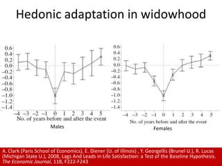 Hedonic Adaptation & Happiness | PPTX