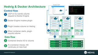 Hedvig & Docker Datacenter | PPTX