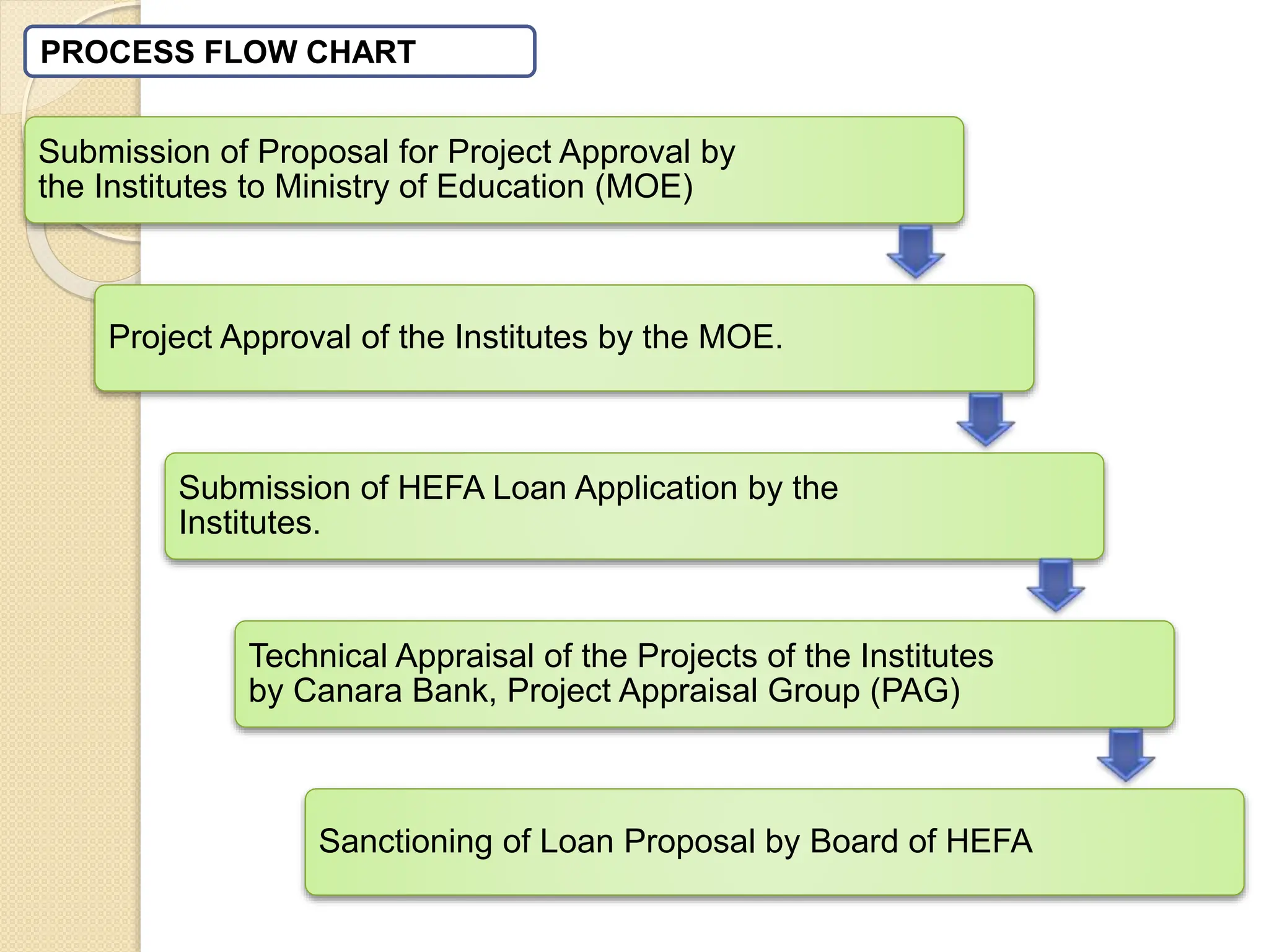 Presentation on HEFA Webinar for NIT.pptx
