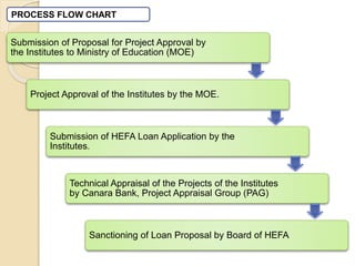 Presentation on HEFA Webinar for NIT.pptx