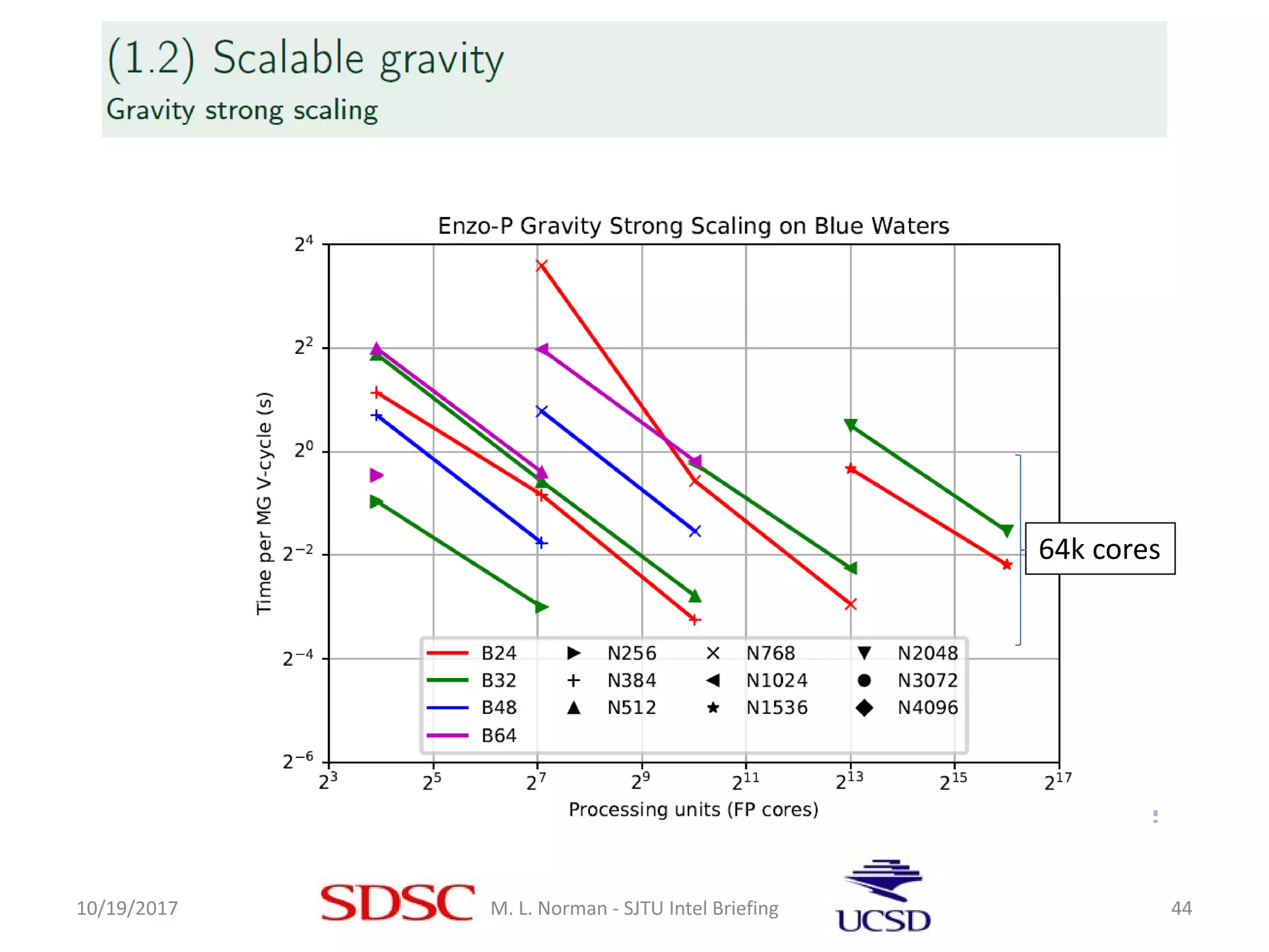 Scalable AMR - HPC China 2017, Hefei China | PPT
