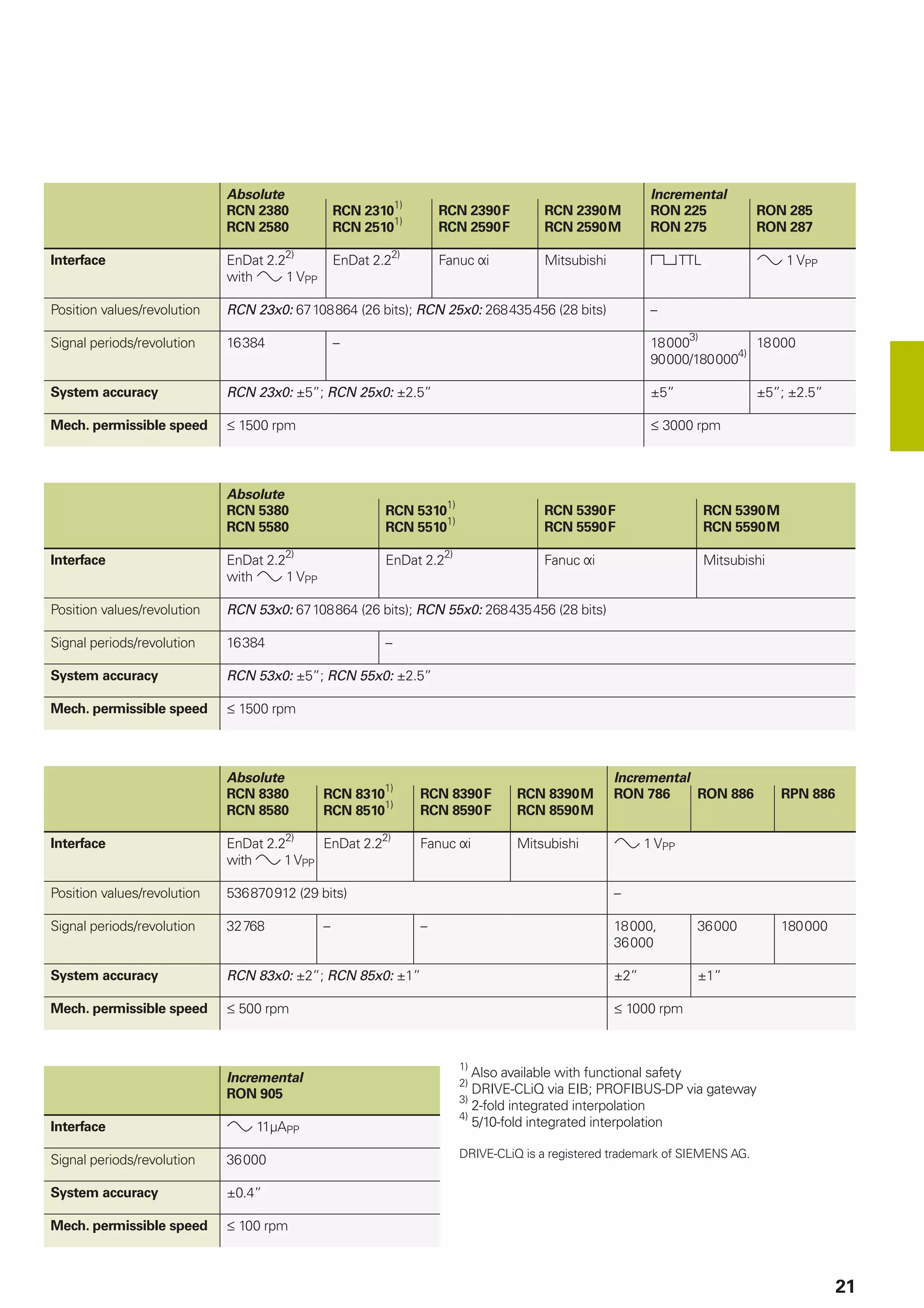 Heidenhain general catalog-linear encoders | PDF